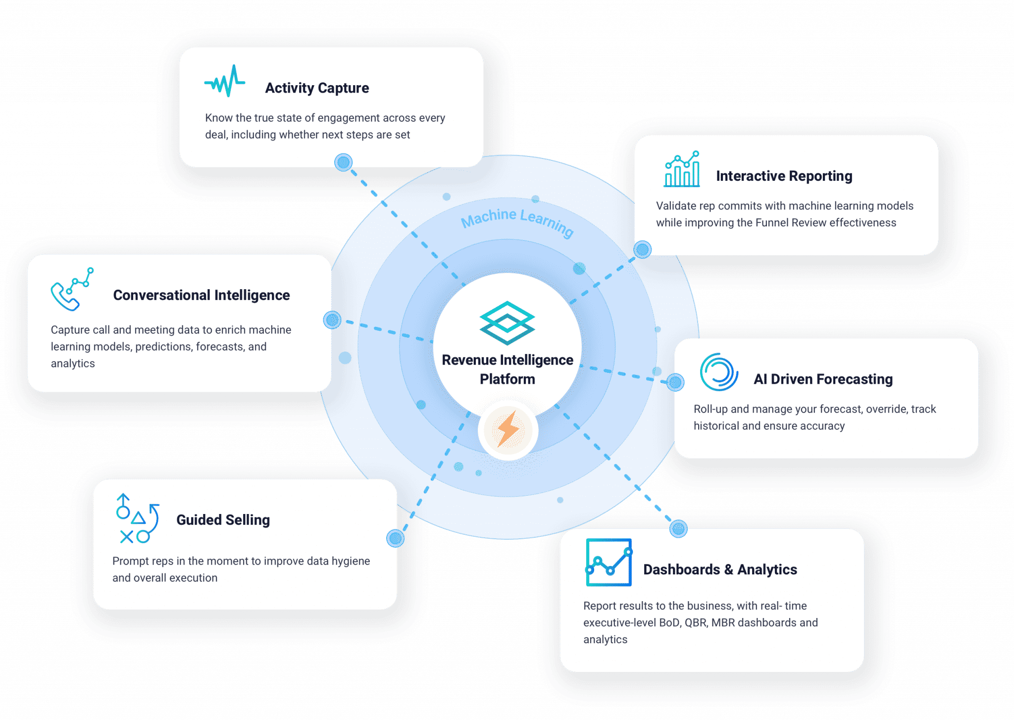 Revenue Intelligence Platform that Drives Growth
