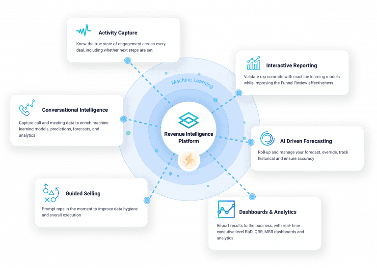 Revenue Intelligence Platform that Drives Growth